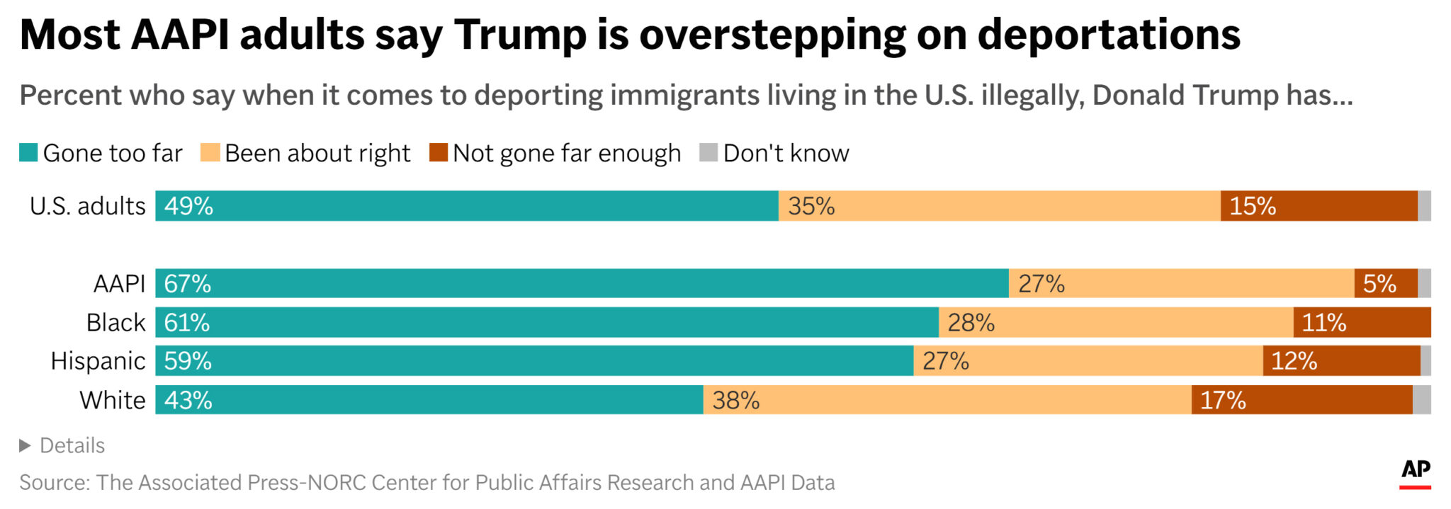 Trump’s approval on immigration drops among AAPI adults, new AAPI Data ...
